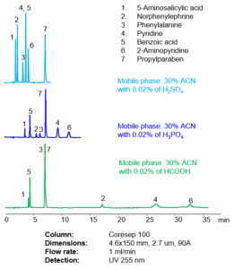 Mixed-Mode Chromatography and Stationary Phases - HELIX Chromatography