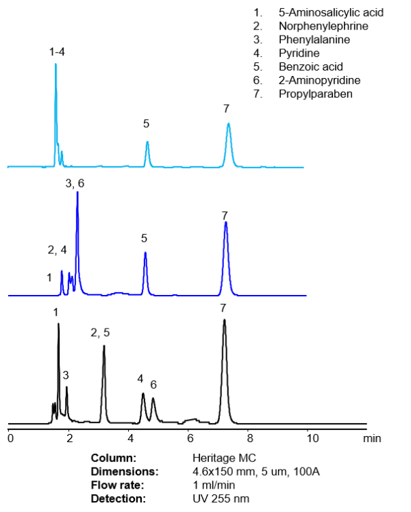 Mixed-Mode Chromatography and Stationary Phases - HELIX Chromatography