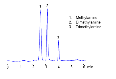 Fast HPLC Analysis of Methylamine, Dimethylamine and Trimethylamine on Coresep 100 Mixed-Mode ...