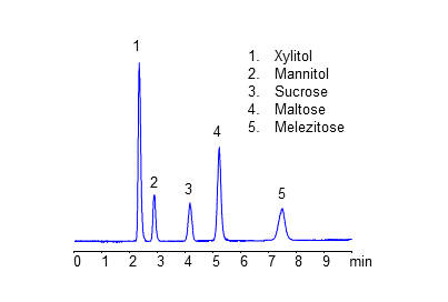 HPLC Analysis of Sugar Alcohols and Sugars on Amaze HD Mixed-Mode ...
