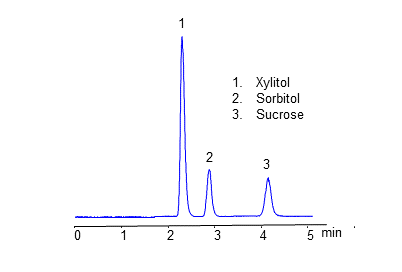 HPLC Analysis of Xylitol, Sorbitol and Sucrose on Amaze HD Mixed-Mode Column - HELIX Chromatography