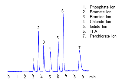 HPLC Analysis of Seven Anions on Heritage MA Mixed-Mode Column - HELIX ...