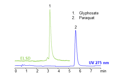 HPLC Separation of Glyphosate and Paraquat on Amaze TR Mixed-Mode ...