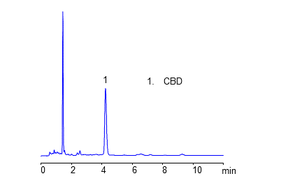 HPLC Analysis of Extract of CBD Patch - HELIX Chromatography