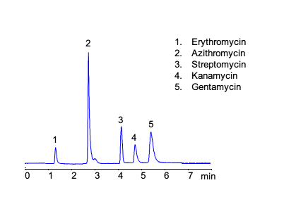 HPLC Analysis of Five Aminoglycosides on Amaze TR Column in HILIC and ...