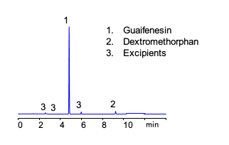 HPLC Analysis of Tussin Cough and Chest Congestion Formulation on ...