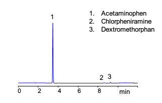 HPLC Analysis of Vick’s NyQuil Cold and Flu Formulation on Coresep 100 ...