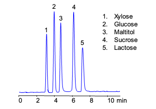 HPLC Analysis of Sugars in HILIC Mode on Amaze HD Mixed-Mode Column ...