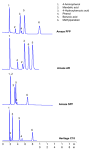 Amaze PFP - HELIX Chromatography