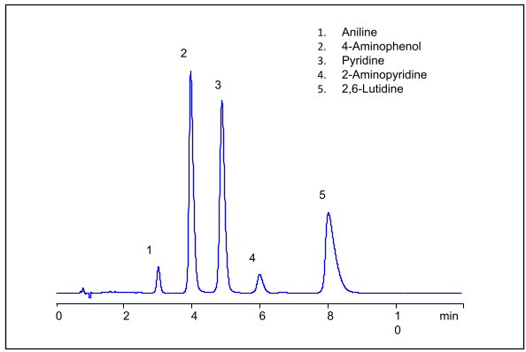 HPLC Separation of Hydrophilic Amines on Amaze SC Mixed-Mode Column ...