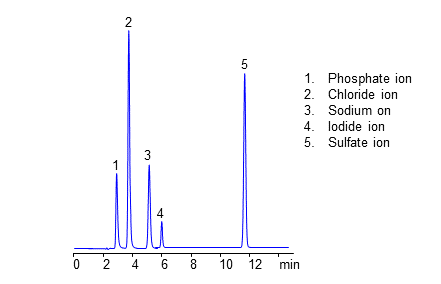 HPLC Separation of Sodium and Four Inorganic Anions on Amaze TH Column ...