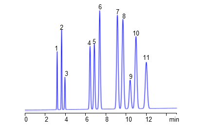 HPLC Separation of Nucleobases and Nucleosides on Amaze TCH HILIC Mixed ...