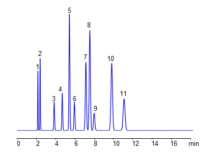 HPLC Analysis of Eleven Compounds on Amaze C18 SPF Column. Effect of ...