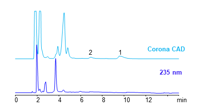 Direct HPLC Analysis Etidronic Acid in Urine on Amaze HA Mixed-Mode ...